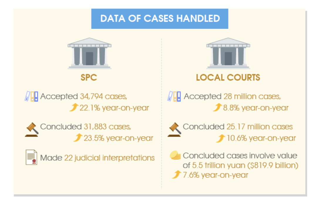 Signals in the 2019 Supreme People’s Court work report to the NPC ...